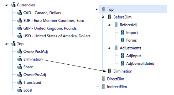 How the Origin Dimension Works with the Consolidation Dimension