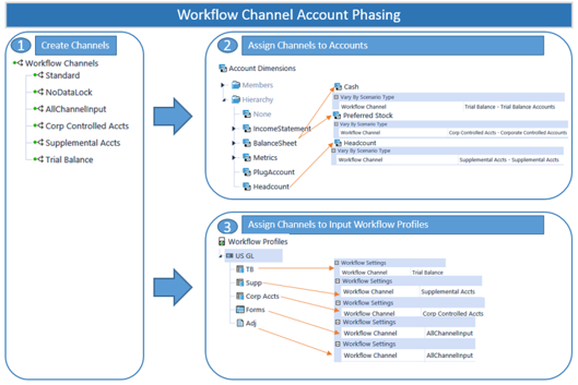 Workflow Channels