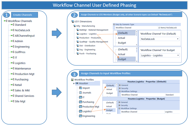Workflow Channels