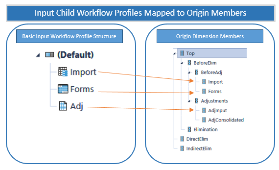 Using Workflow Profiles