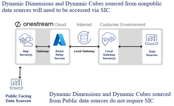 Dynamic Dimensions and Smart Integration Connector