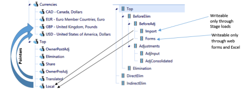 How the Origin Dimension Works with the Consolidation Dimension