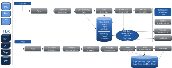 Stored versus In-Memory Workflow Imports