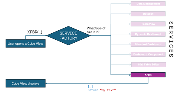 Configure the Service Factory